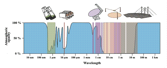 interstellar Communication